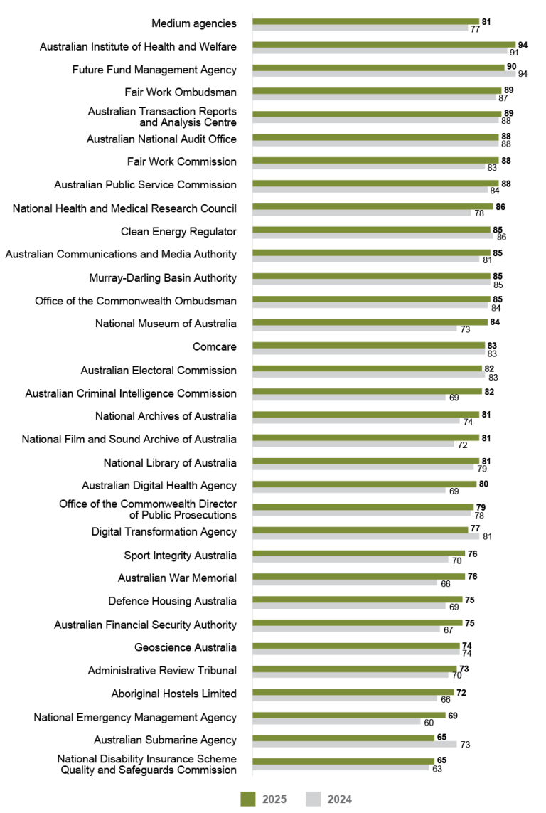 Supporting integrity | Australian Public Service Commission